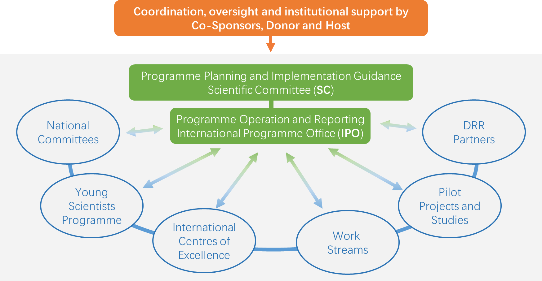 IRDR - Addressing the challenges of natural & human-induced ...